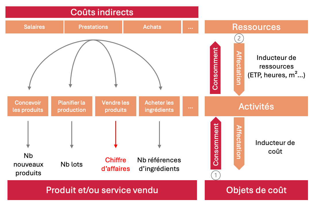 Méthodes de calcul des coûts : coût complet, coûts partiels, coût ABC
